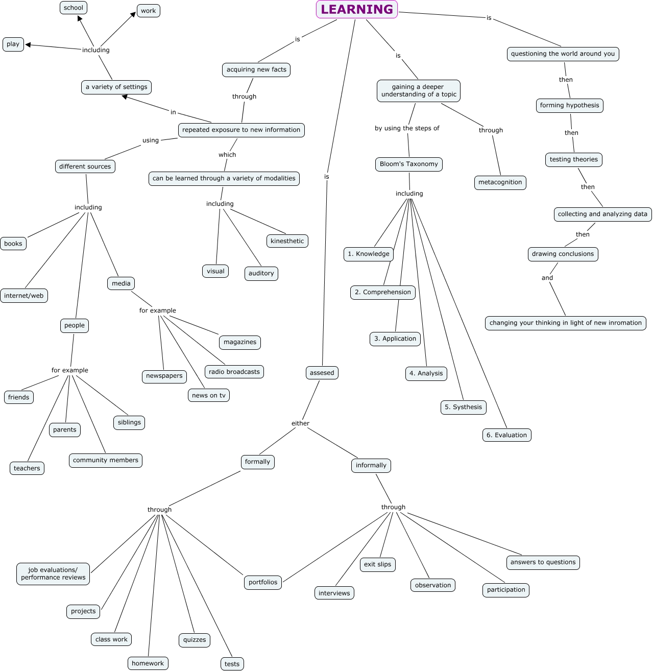 2013-07-02 Practice CMap - What is Learning